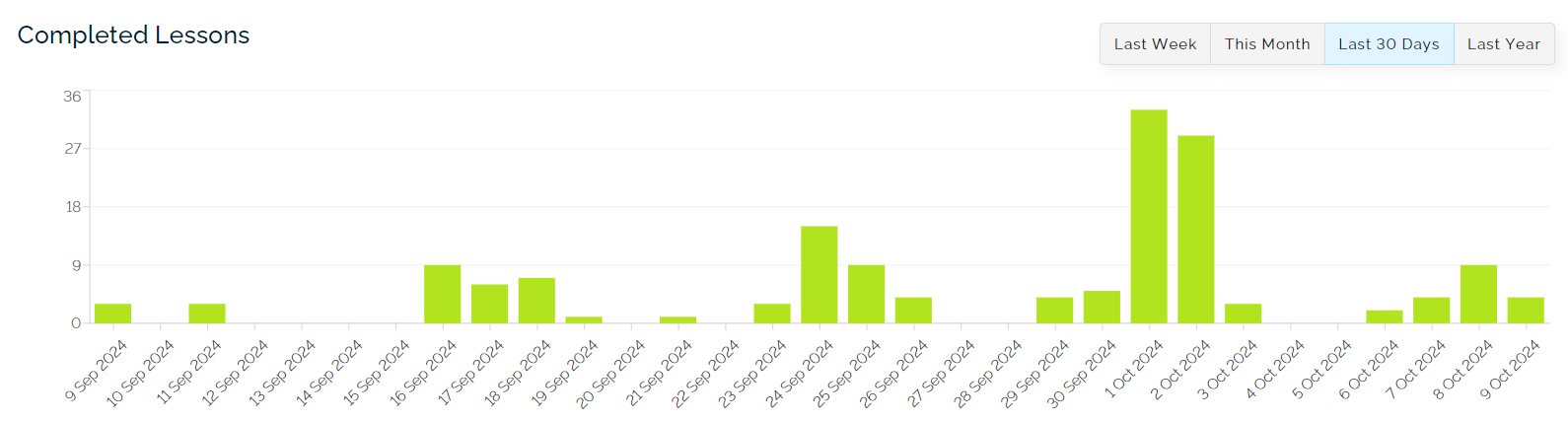 Supervisor dashboard – Damstra