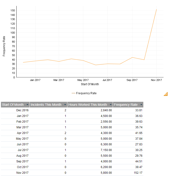 Creating a Company Frequency Rate Report - LTIFR – Damstra