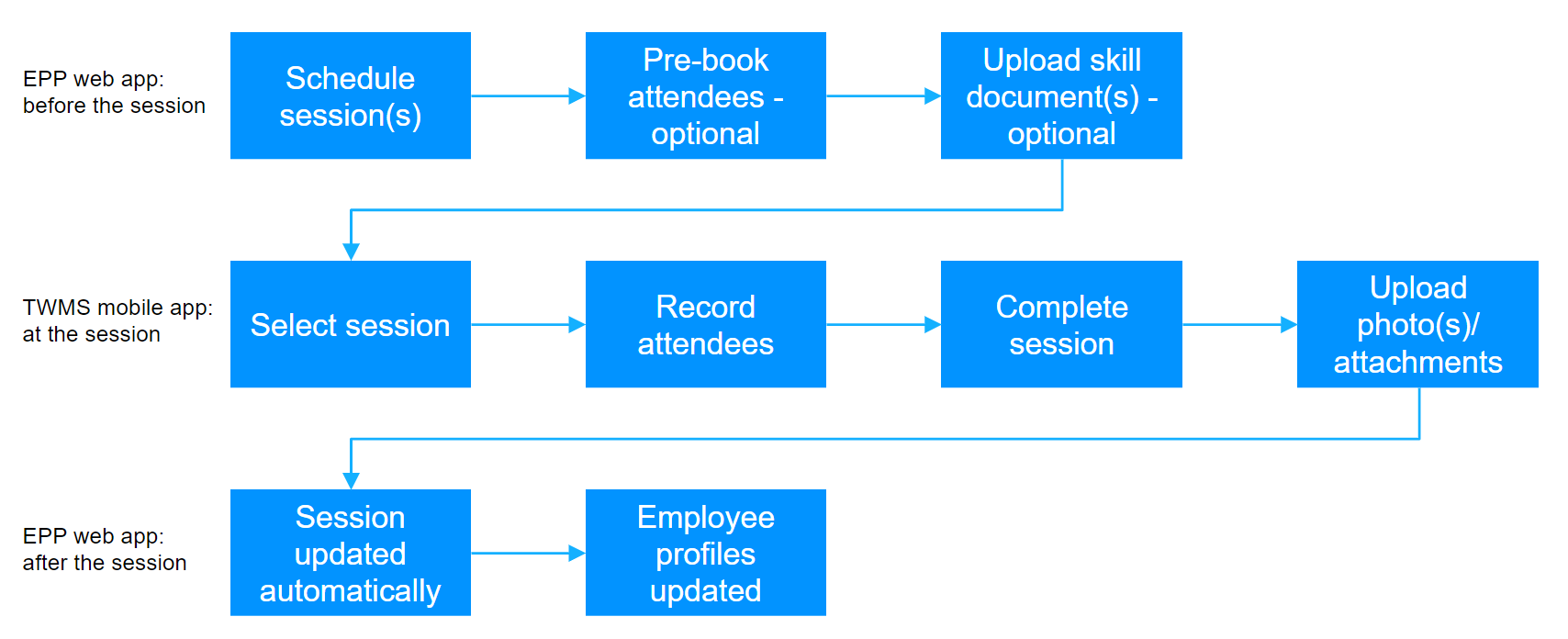 Managing health and safety sessions – Damstra