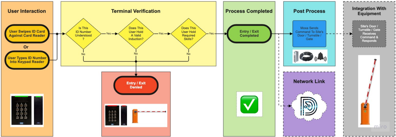 Damstra Terminal Flowchart (All Models) – Damstra